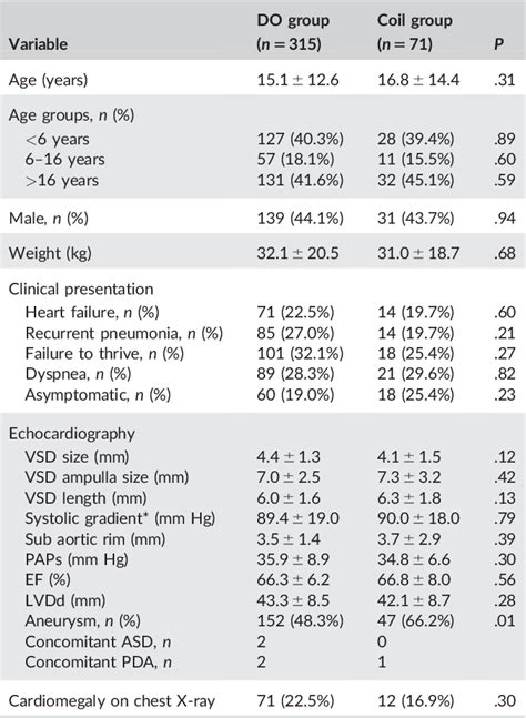 Table 1 From Nit‐occlud Lê Vsd Coil Versus Duct Occluders For Percutaneous Perimembranous