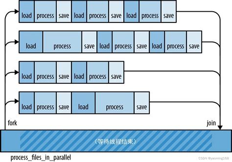 Rust基础拾遗 并发和异步编程rust异步 Csdn博客