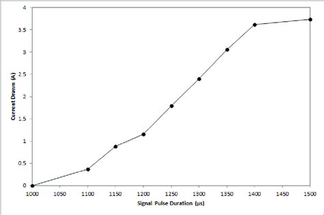 Graphical Representation Of Current Draw Against Signal Pulse Duration