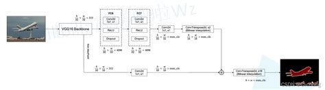 Semantic Segmentation 评价指标与经典网络（fcn，deeplab系列，unet，lr Aspp） Csdn博客
