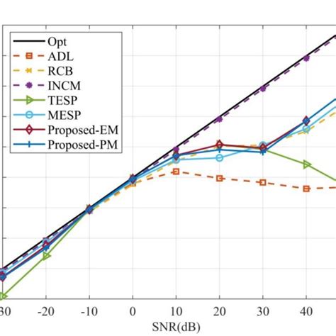 Output Sinr Versus Input Snr And K 200 Download Scientific Diagram