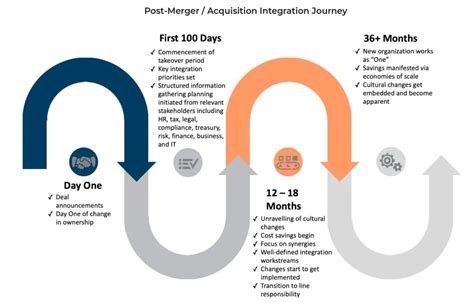 Guide To Business Post Acquisition Integration