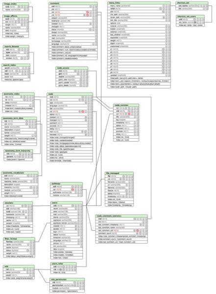 Drupal Database Model Diagram