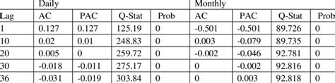 3 Serial Correlation Test On Both Return Series Jan 2000 Aug 2019