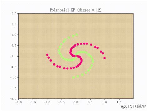Python Svm核函数pythonsvm三）核方法 Csdn博客