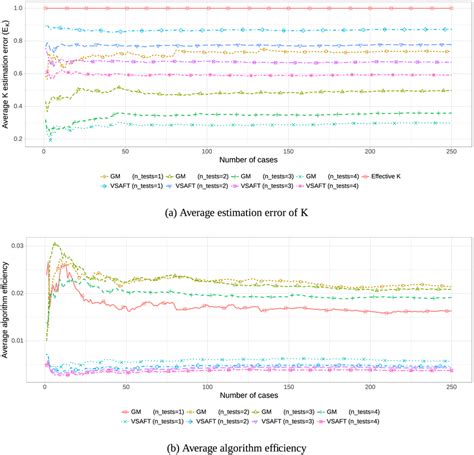 Average Estimation Error Of K Ek And Average Algorithm Efficiency