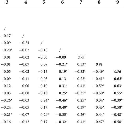 Descriptive Statistics Bivariate Correlations And Reliability Of The Download Scientific