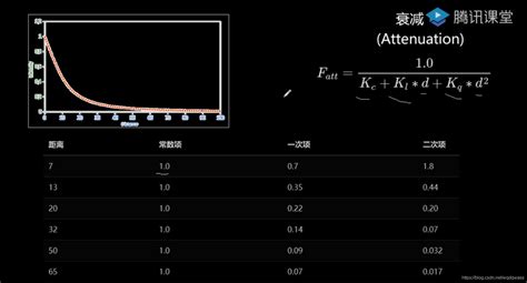 opengl平行光与点光源和光线强弱的衰减 平行光 照度衰减 csdn博客