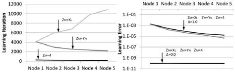 5g Network Simulation Rogue Node Tampering Error Download Scientific