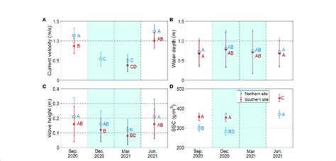 Mean And Standard Deviation Values By Different Seasons And Different
