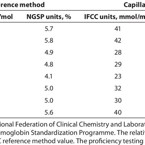 Hba 1c Concentrations Obtained By Ifcc And Capillarys 2fp Download Table
