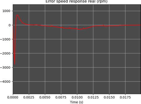 Figure 7 From Design Of H∞control And Simplified Instrument Fault Detection On Dc Motor