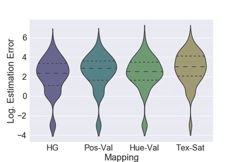 6 Distribution Of Logarithmic Estimation Error By Visual Mapping