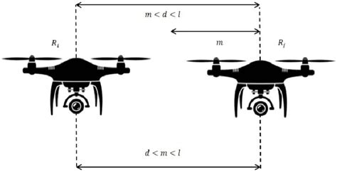 figure 1 from simulation of a unmanned aerial vehicle uav swarm