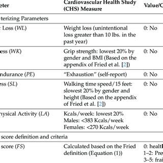 Definition Of Frailty Score And Its Characterizing Parameters 2 Download Scientific Diagram