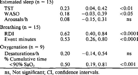 Kappa Statistic For Agreement Across Four Nights Variable K 95ci P