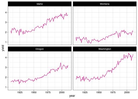 Publication Quality Plots With Ggplot2 R For Scientists
