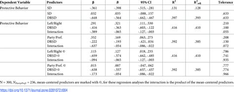 Regression Analyses Predicting Protective Behavior Download