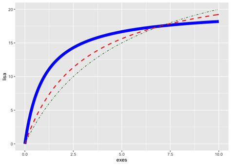 R How To Apply Color To Functions In Ggplot Stack Overflow