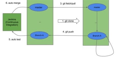 How To Connect Gitlab To Vscode A Step By Step Guide