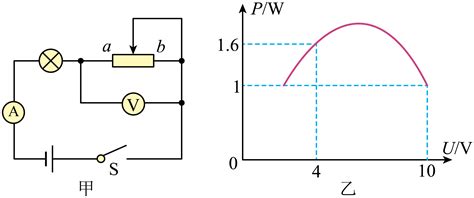 如图甲所示电路中，小灯泡标有“10v 5w”字样（忽略温度对灯丝电阻的影响），a、b为滑动变阻器两端点。滑片从b端滑动到某一位置的过程中，滑动变阻器消耗的电功率p与其两端电压u的关系图像如图乙