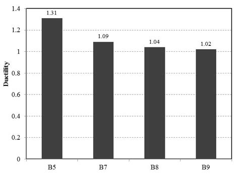 Load Deflection Relationship For B5 B7 B8 And B9 Download Scientific Diagram