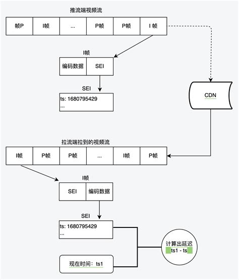得物直播低延迟探索 得物技术