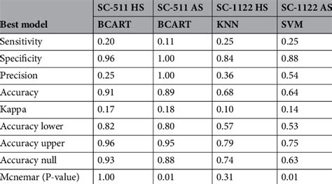 Modeling Performance From The Best Machine Learning Algorithm For Download Scientific Diagram