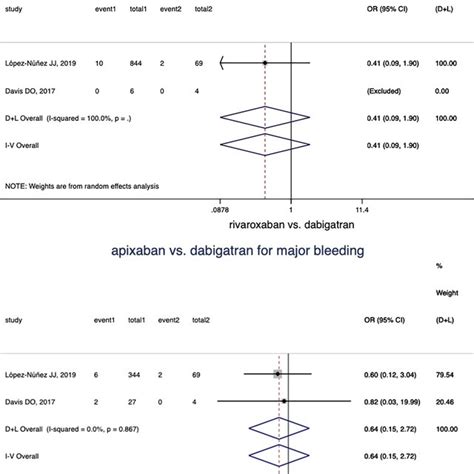 Comparison Of Edoxaban And Other Noacs In Different Clinical Outcomes Download Scientific Diagram
