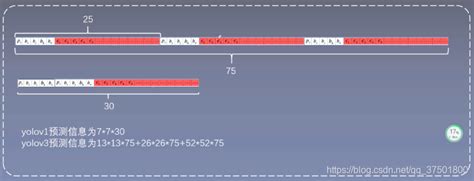 Yolov3 Csdn博客