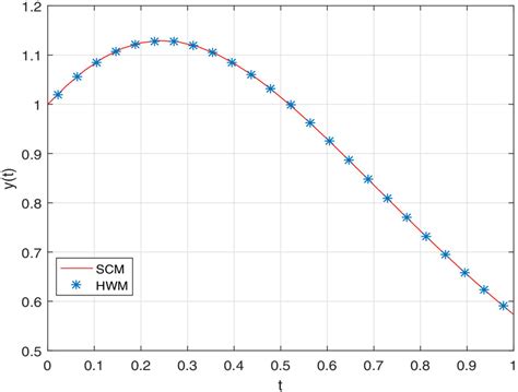 Comparison Between Scm Solution And Hwm Solution Of Y T For M 6 And Download Scientific