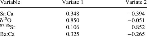 Canonical Structure For The First Two Canonical Variates Which
