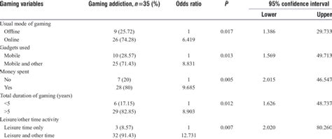 binary logistic regression analysis of gaming variables in gaming