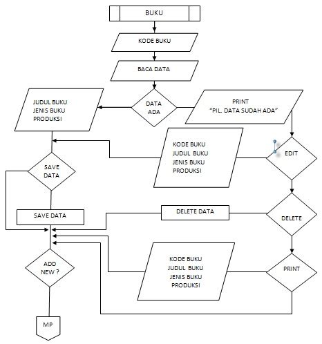 Contoh Flowchart Berangkat Sekolah Sekolahan Borcess IMAGESEE