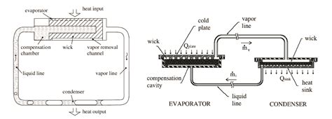 Understanding Loop Heat Pipes Advanced Thermal Solutions