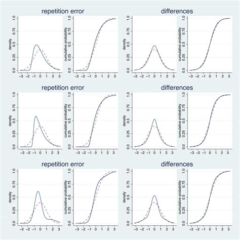 The Density And Cumulative Distribution Functions Of Three Non Normal
