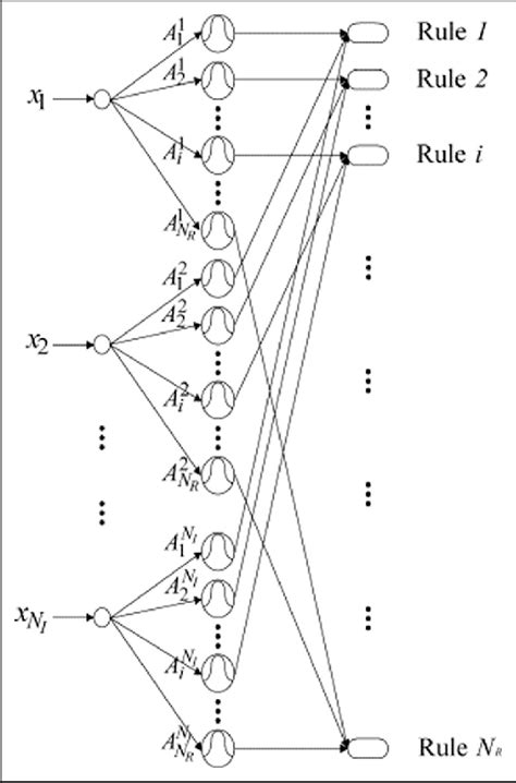 Rule Base Structure Of Takagi Sugeno T S Fuzzy Model Download Scientific Diagram