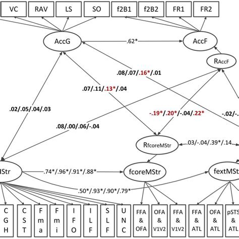 Schematic Representation Of The Structural Equation Model Estimating