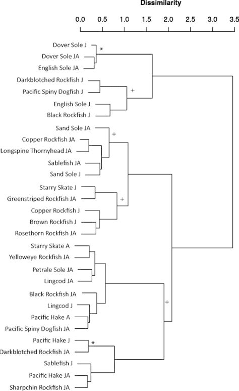 hierarchical agglomerative cluster analysis of standardized diet