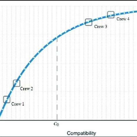 Productivity Function Download Scientific Diagram