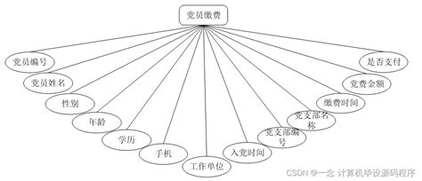 计算机毕业设计springboot基于mvc的社区党建信息系统的设计与实现rh9169【附源码数据库部署lw】 Csdn博客