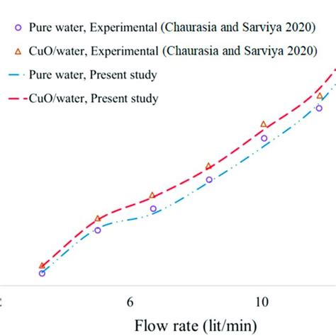 Utilized Computational Grid In Sectioned Views Download Scientific Diagram