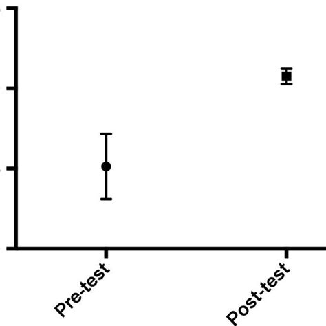 Pre Versus Posttest Scores Means And Standard Deviations Are Shown P