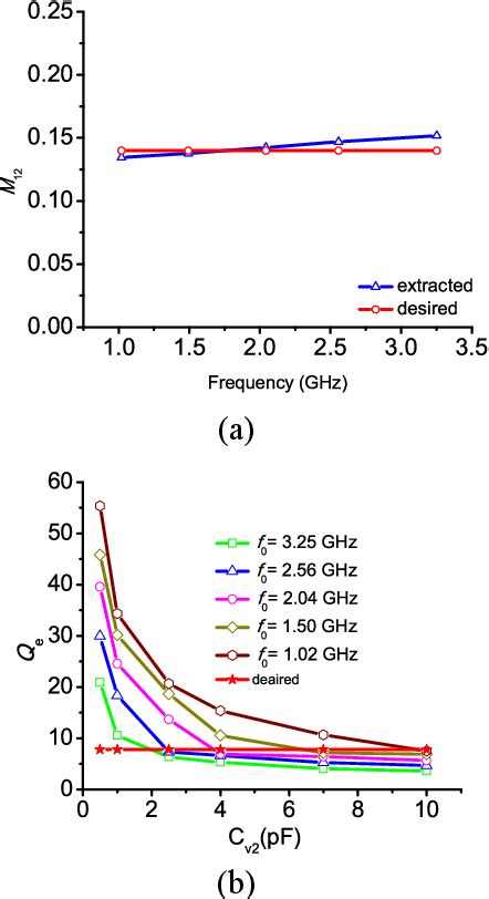 Figure 3 From Tunable Balanced Bpf With Wide Tuning Range And High