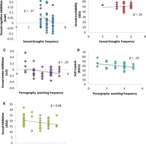 Significant Predictors Of The Frequency Of Sexual Thoughts Individual