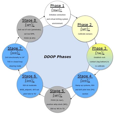 Eight Phases Constitute The Digital Directional Drilling Operation