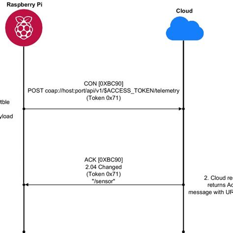 Pdf Coap Based Iot Data Transfer From A Raspberry Pi To Cloud