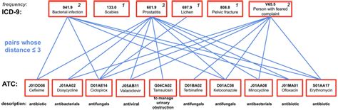 The Distance Of Imputed Atcs Of Patient E Icd Atc Pairs Whose