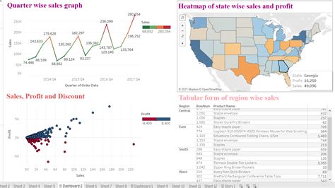 Github Sonimohandas Sales Analysis Data Etl And Tableau Visualizations Of Sales In A