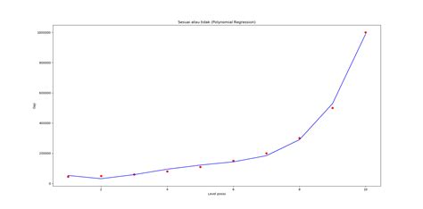 machine learning polynomial regression artificial intelligence and data science